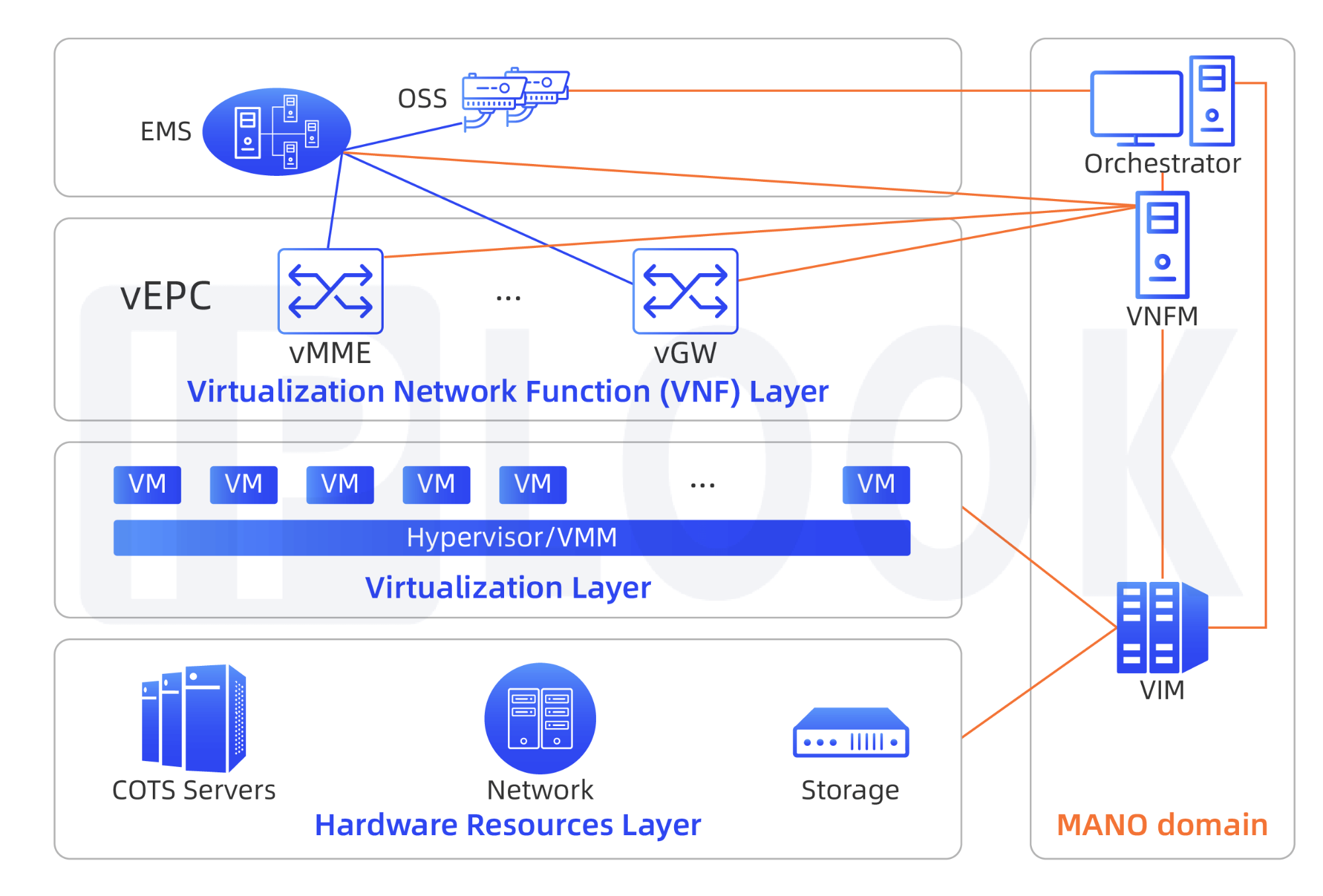 Vepc Virtual Epc Evolved Packet Core Solution