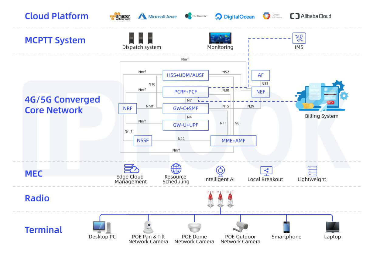 End to end wireless solution, Mobile Core Network-IPLOOK