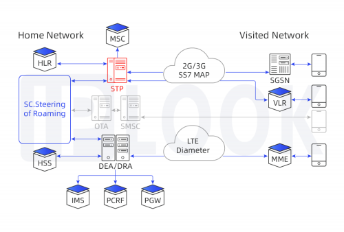 Signal Transfer Point, SS7 siganling gateway-IPLOOK core network provider