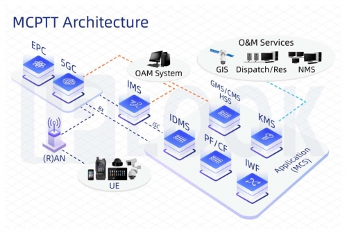 Dispatch system, Mission Critical Push to talk(MCPTT)