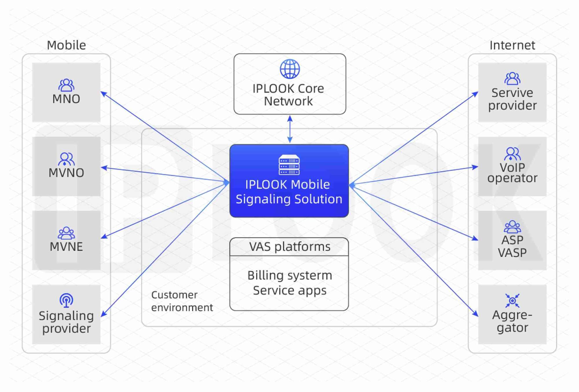 Mobile Signaling, interworking solutions-IPLOOK Core Network Provider