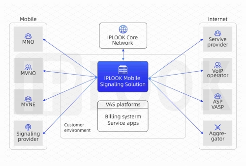 Mobile Signaling, interworking solutions-IPLOOK Core Network Provider
