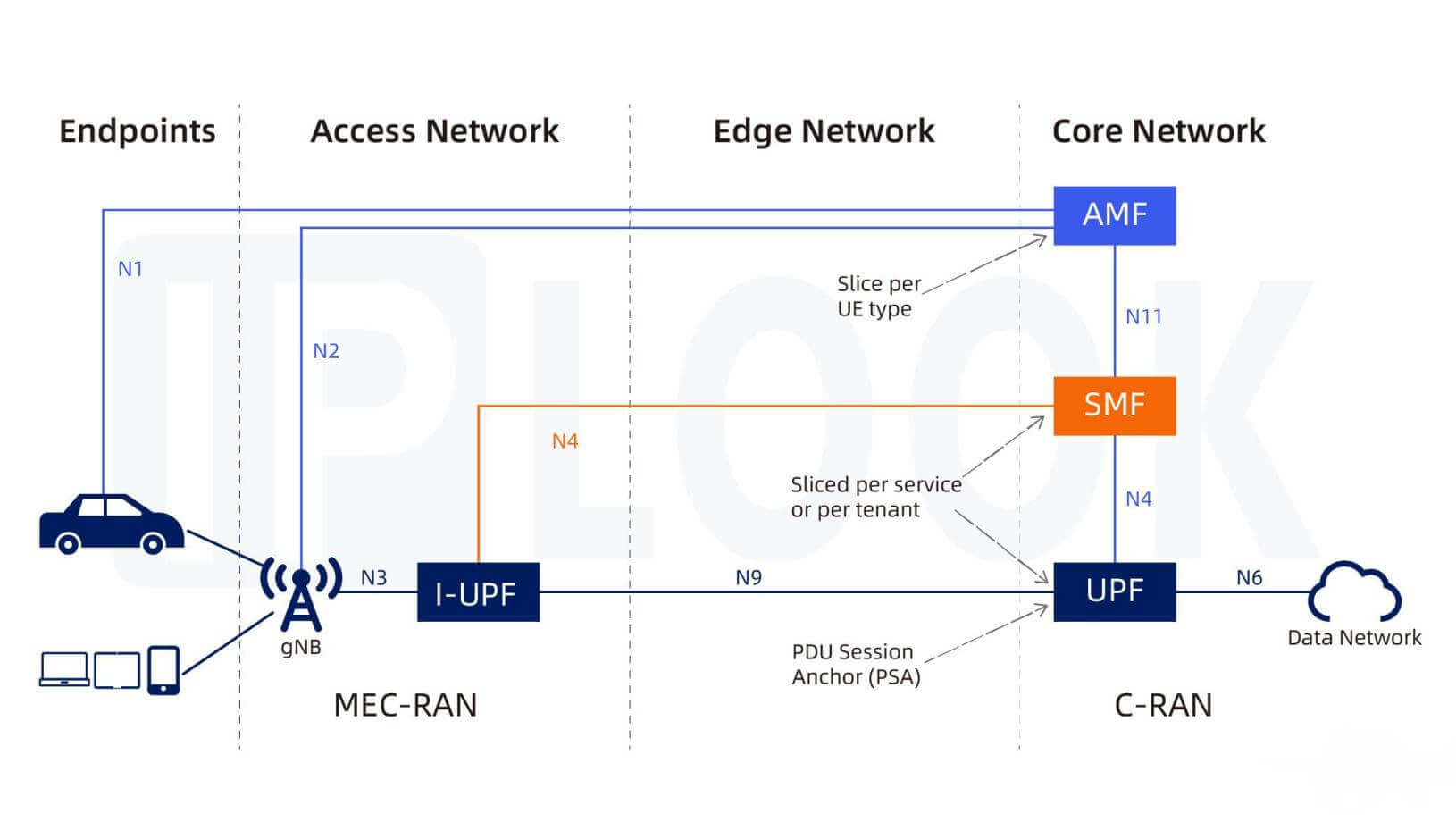 5gc Upf User Plane Function ∣ Iplook Core Network Provider
