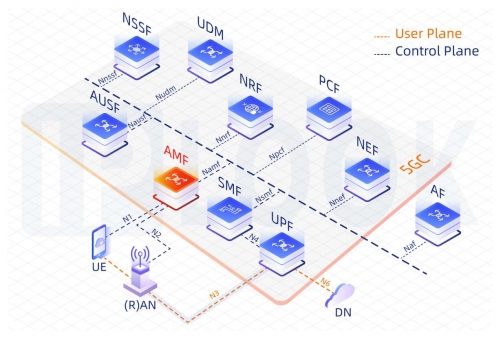 5GC AMF, Access and Mobility Management Function ∣ IPLOOK