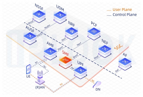 5GC SMF, Session Management Function ∣ IPLOOK Core Network Provider