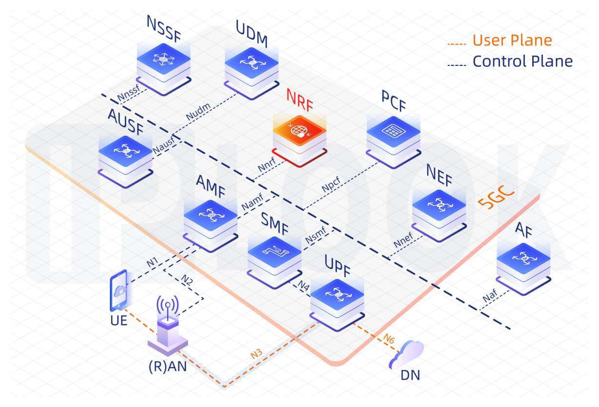 5GC UPF, User Plane Function ∣ IPLOOK Core Network Provider