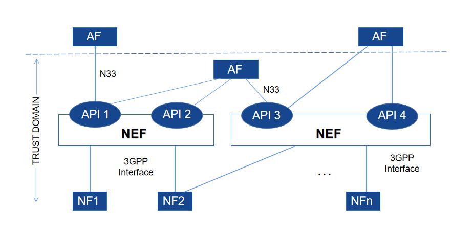 Nef One Of The 5gc Network Elements Self Developed By Iplook