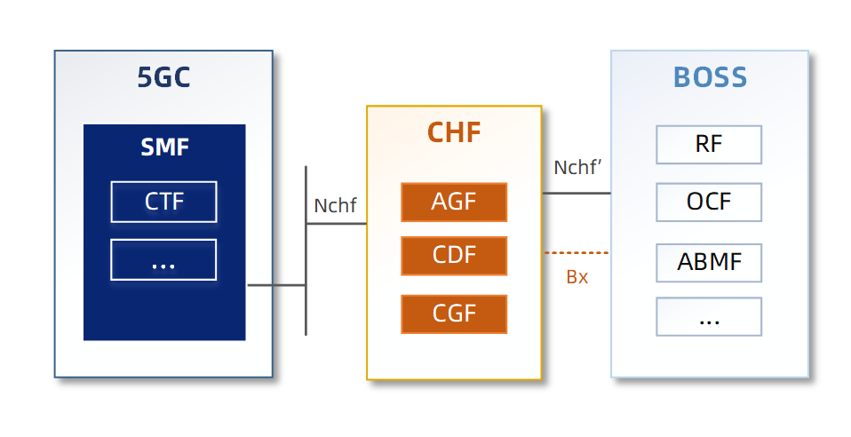 Billing CHF, Charging Function ∣ IPLOOK