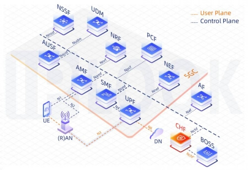 Billing CHF, Charging Function ∣ IPLOOK
