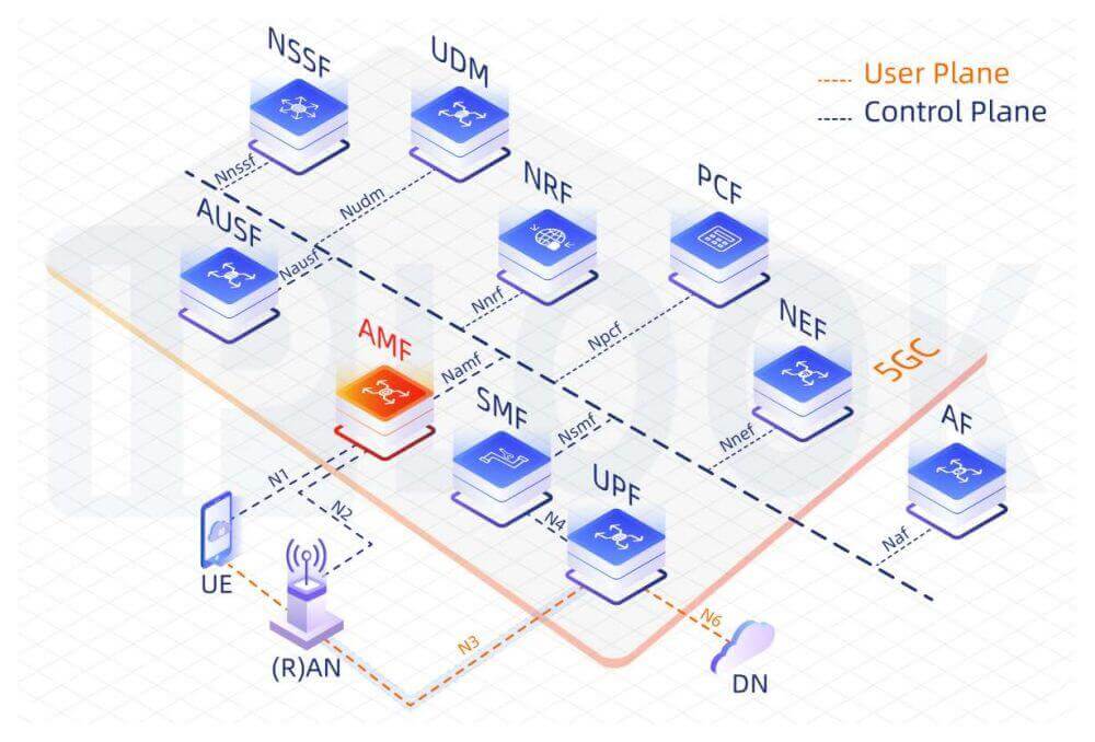 5GC SMF, Session Management Function ∣ IPLOOK Core Network Provider
