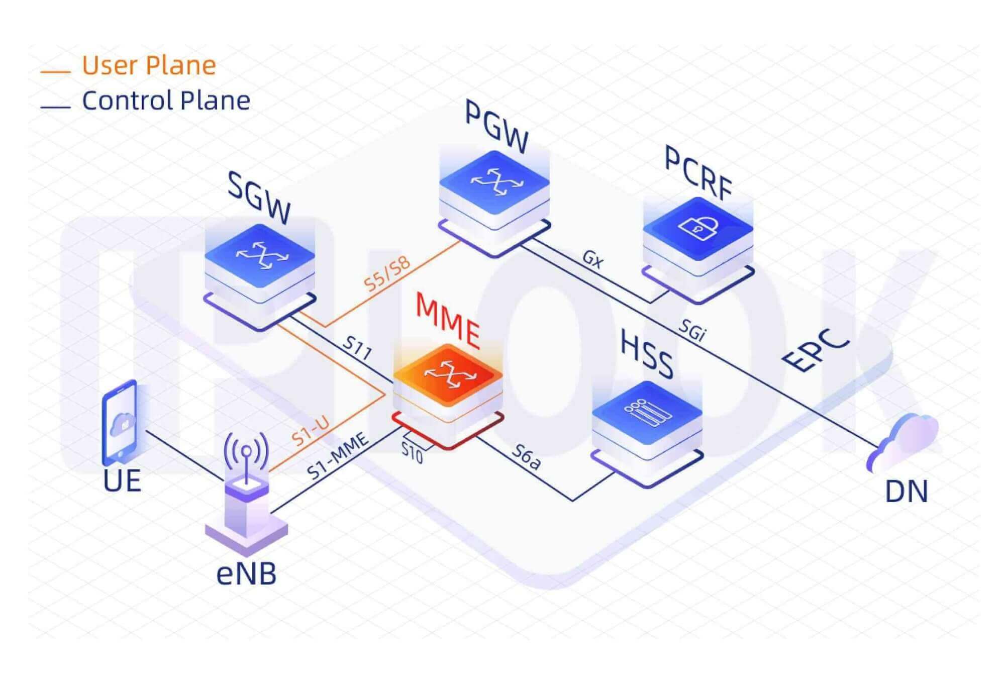 Vepc Virtual Epc Evolved Packet Core Solution Iplook