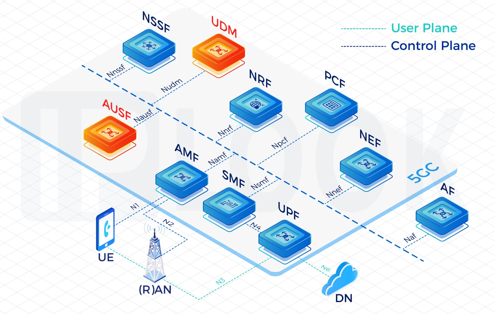 5GC UDM, 5GC AUSF, Converged Subscriber Database∣ IPLOOK