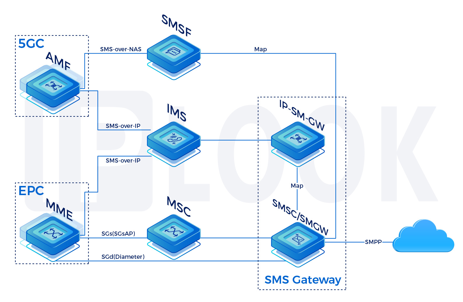 SMSC - Short Message Service Center Features