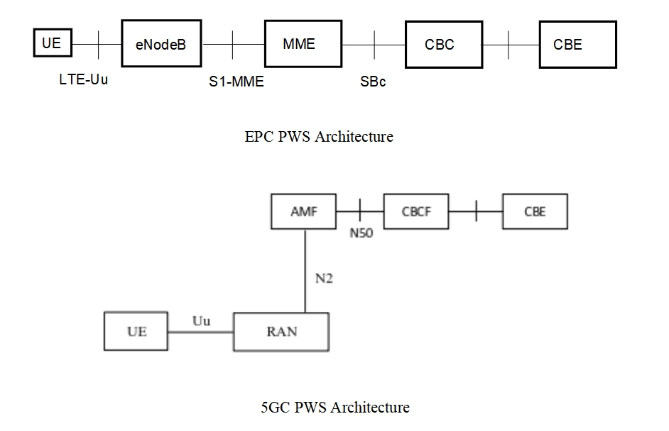 CBC（Cell Broadcast Centre）Solution