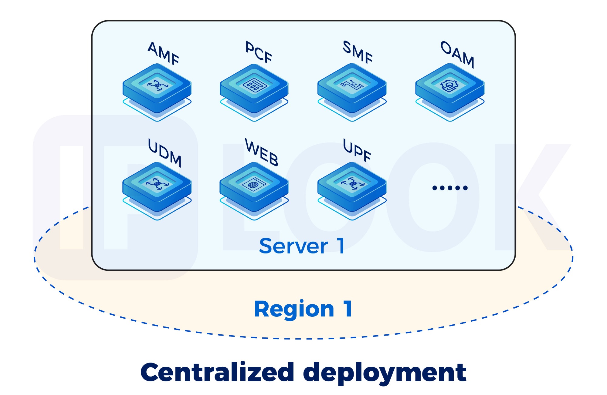 IPLOOK 5GC Deployment Series (1/3) | Centralized Deployment: Simplicity Meets Efficiency