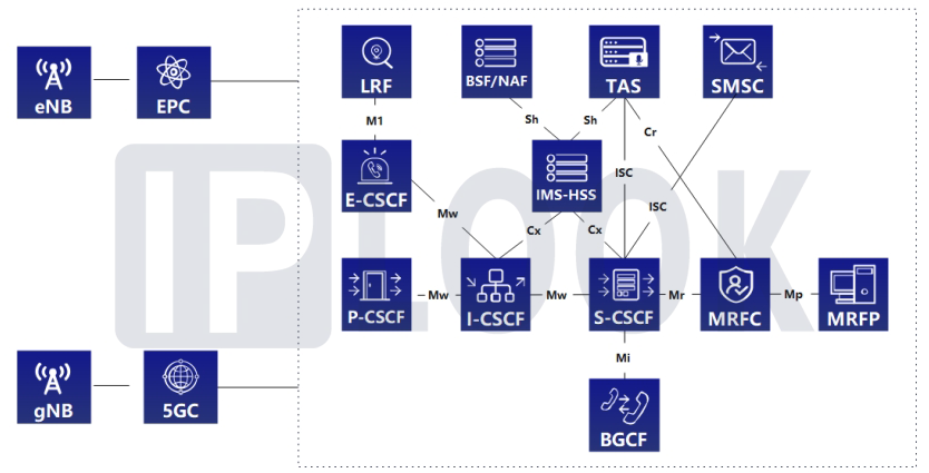 P Cscf Proxy Call Session Control Function Iplook